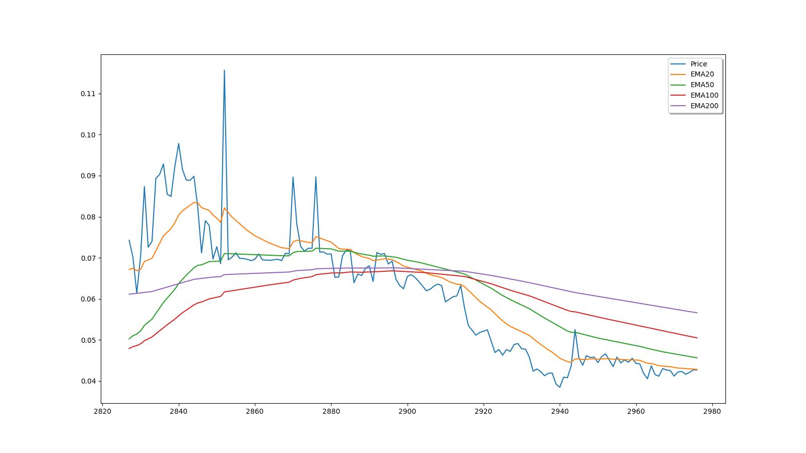 Internxt Exponential Moving Averages