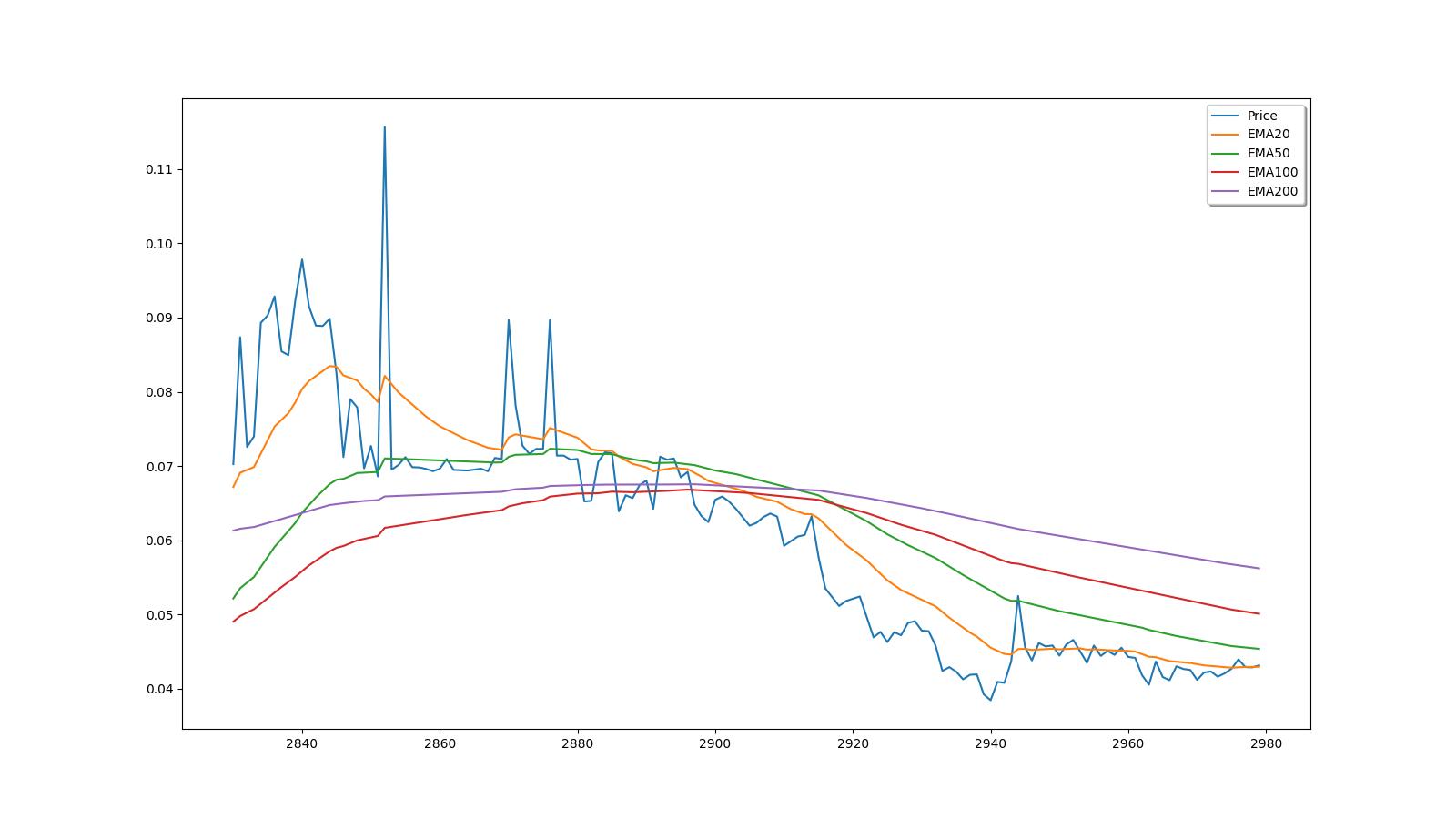 Internxt Exponential Moving Averages