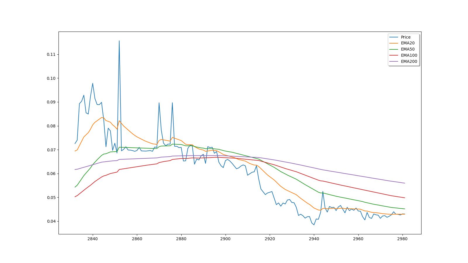 Internxt Exponential Moving Averages