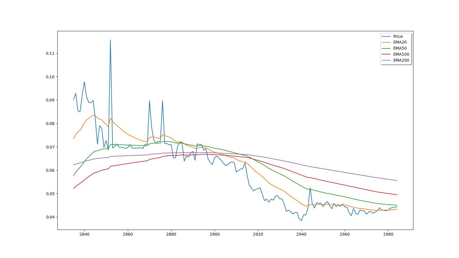 Internxt Exponential Moving Averages