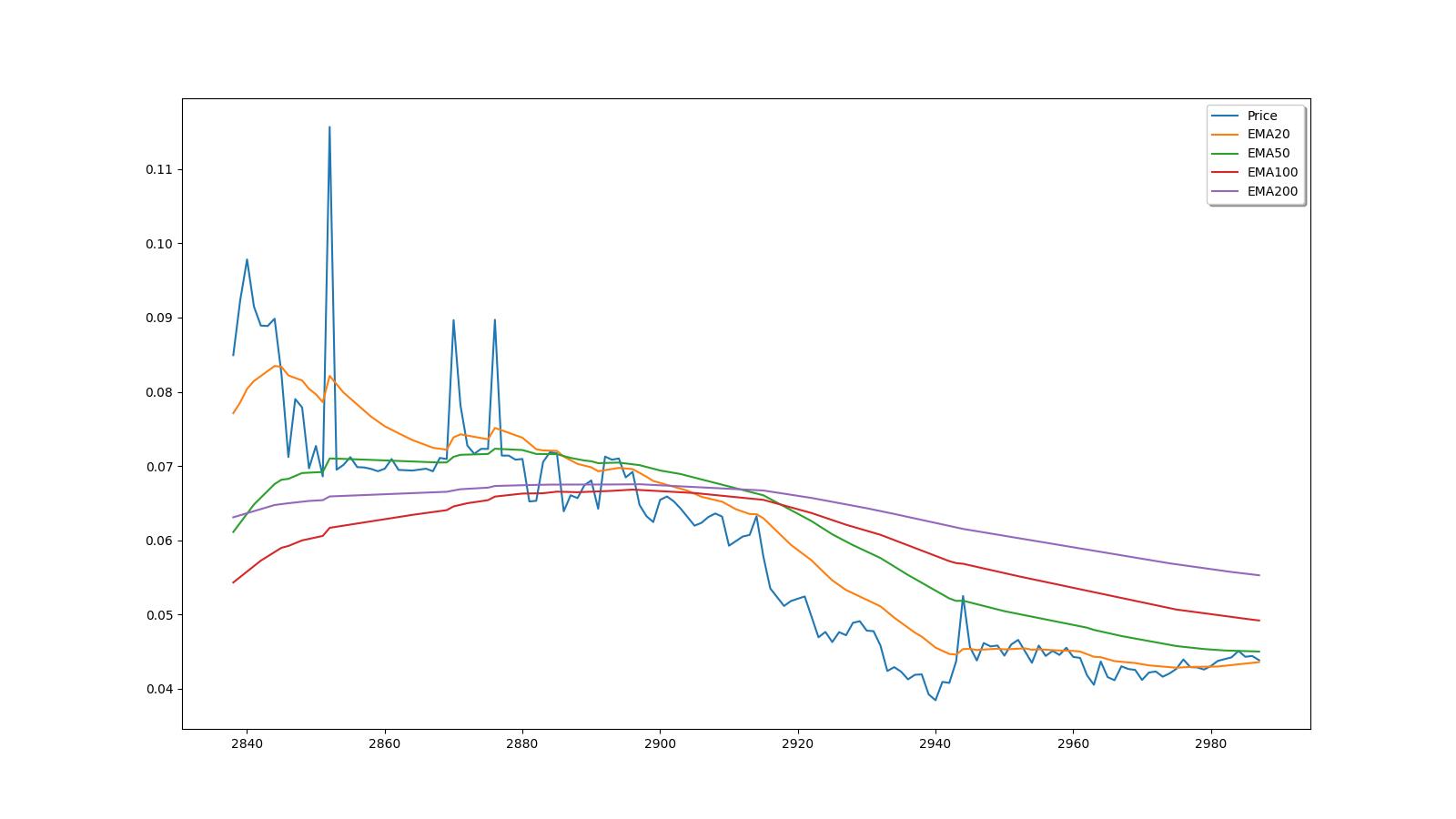 Internxt Exponential Moving Averages