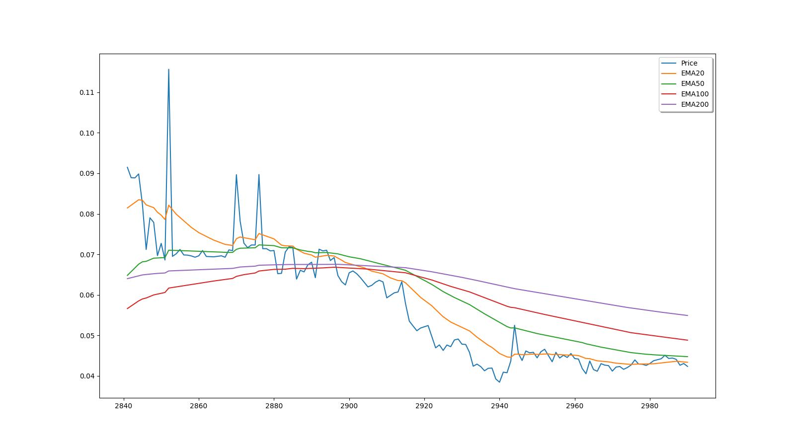 Internxt Exponential Moving Averages