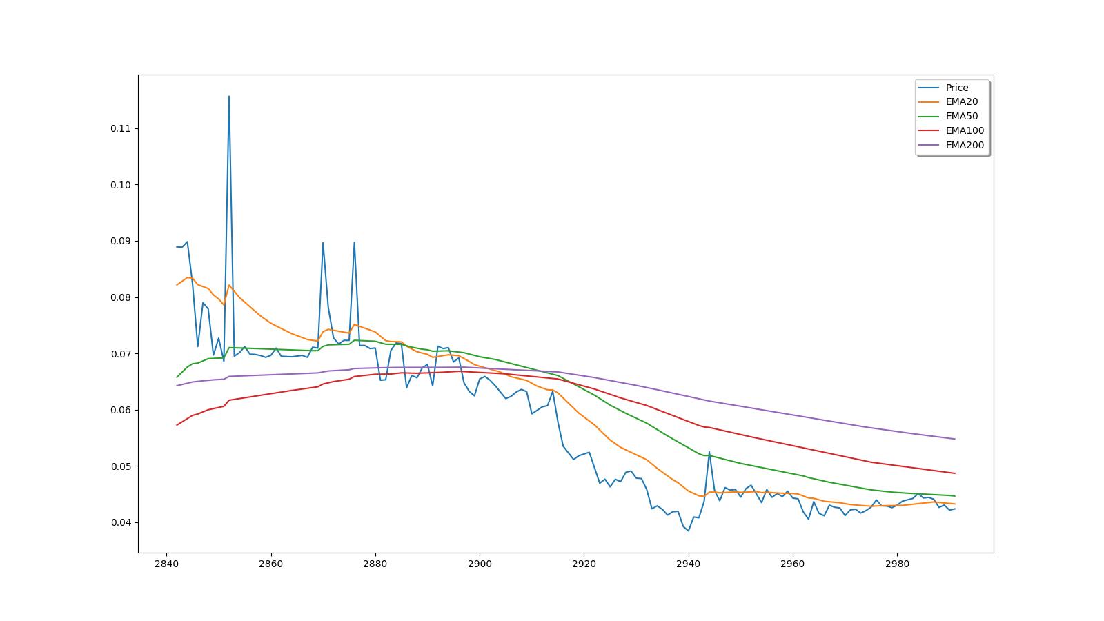 Internxt Exponential Moving Averages