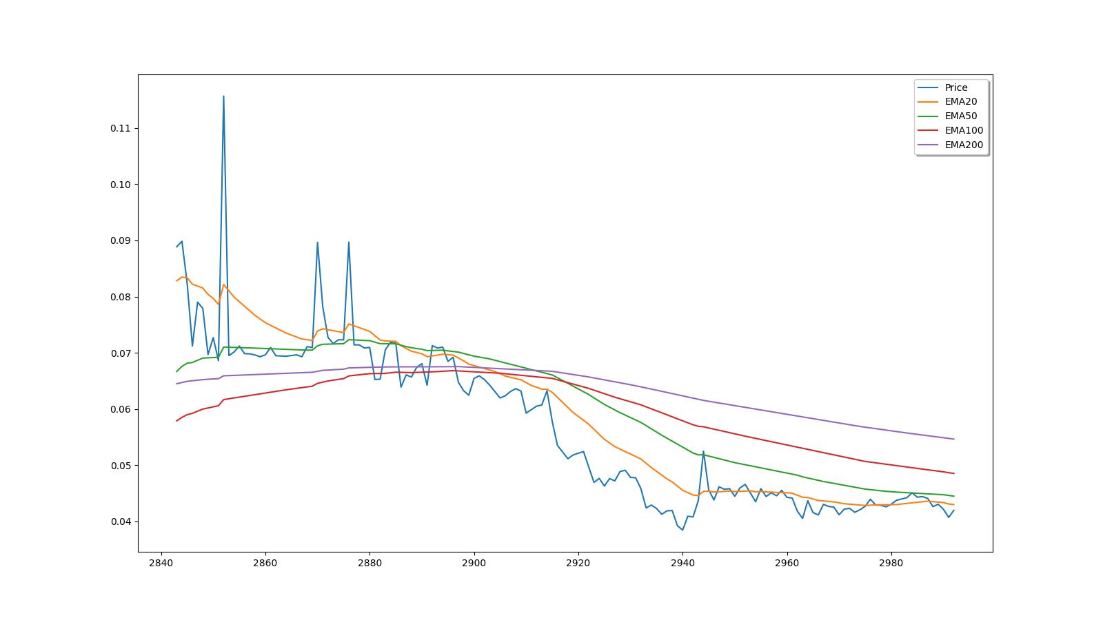 Internxt Exponential Moving Averages