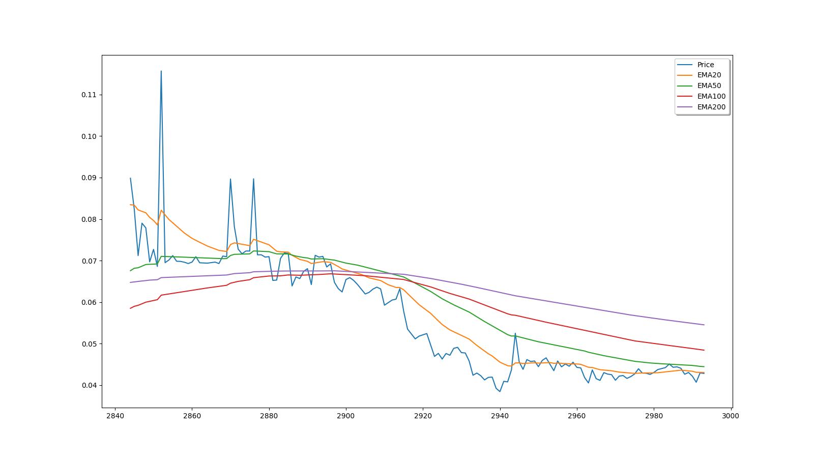 Internxt Exponential Moving Averages