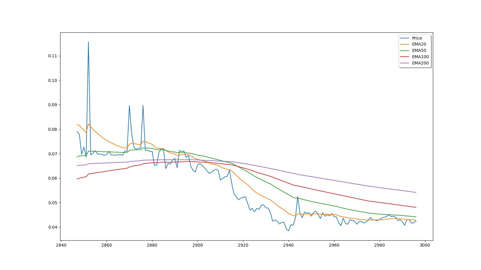 Internxt Exponential Moving Averages