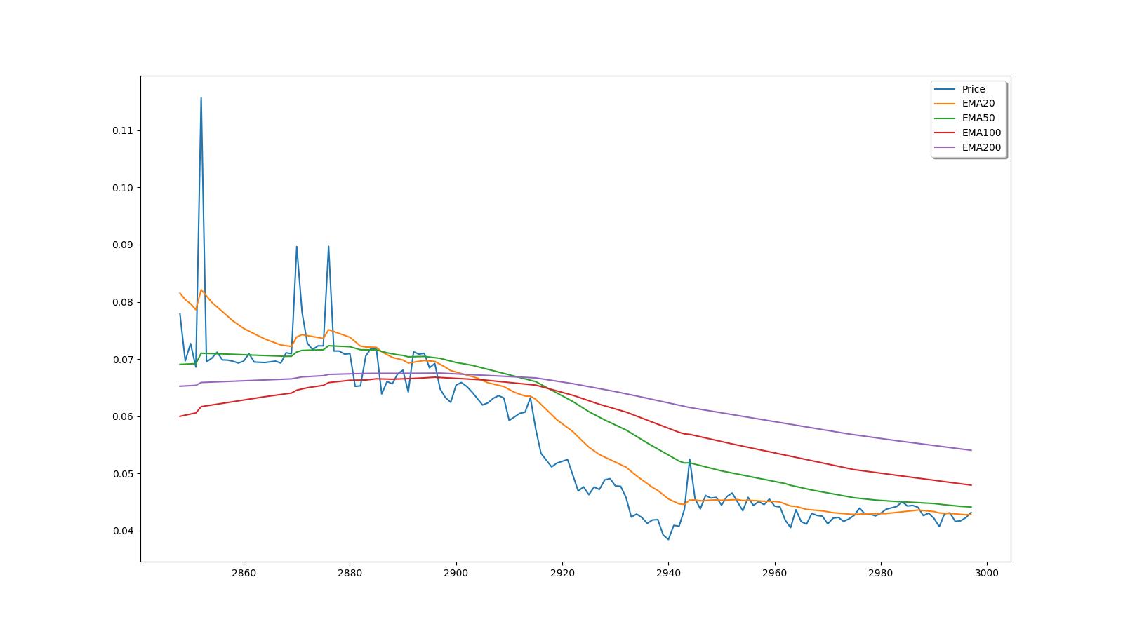 Internxt Exponential Moving Averages