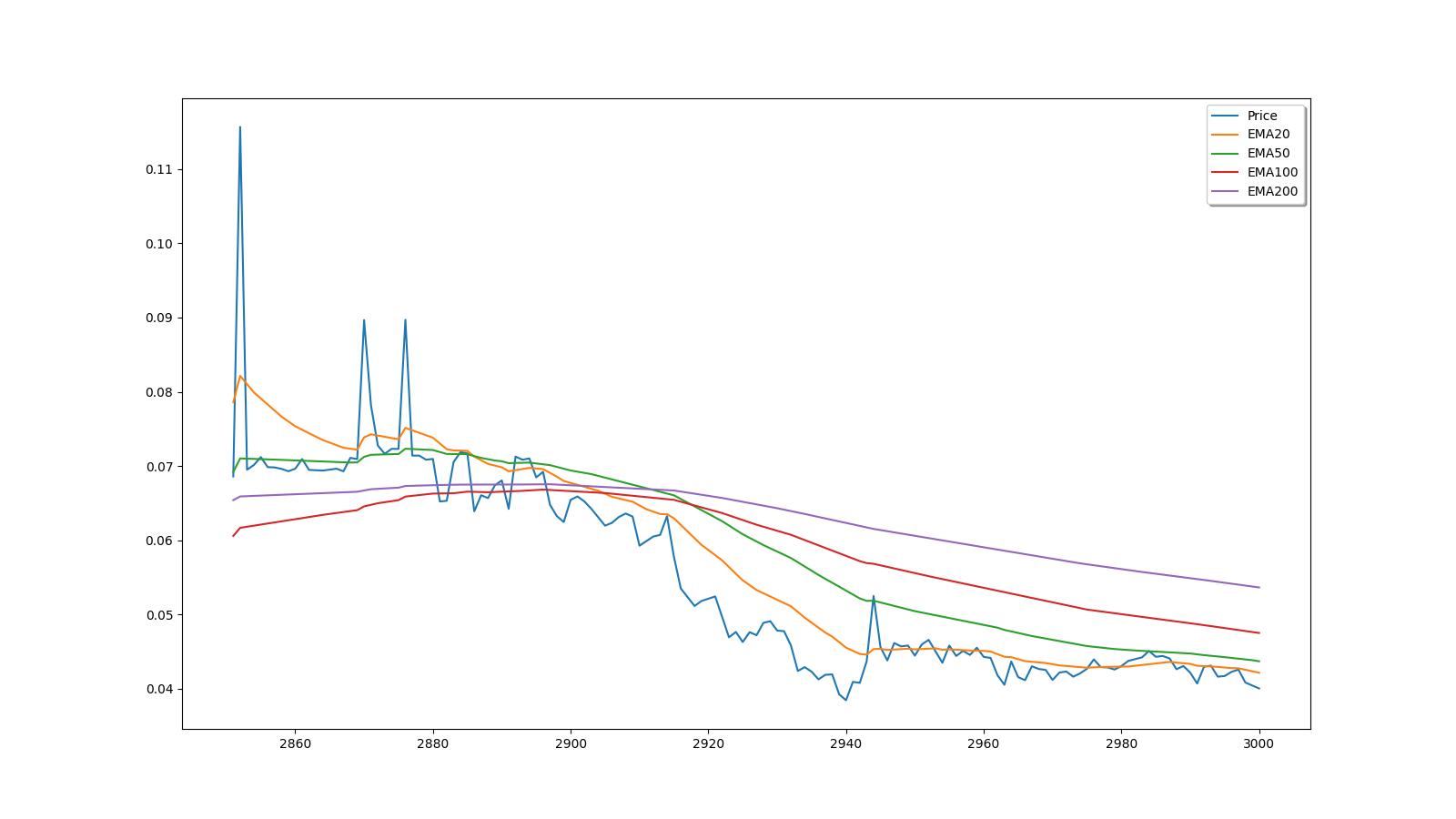Internxt Exponential Moving Averages