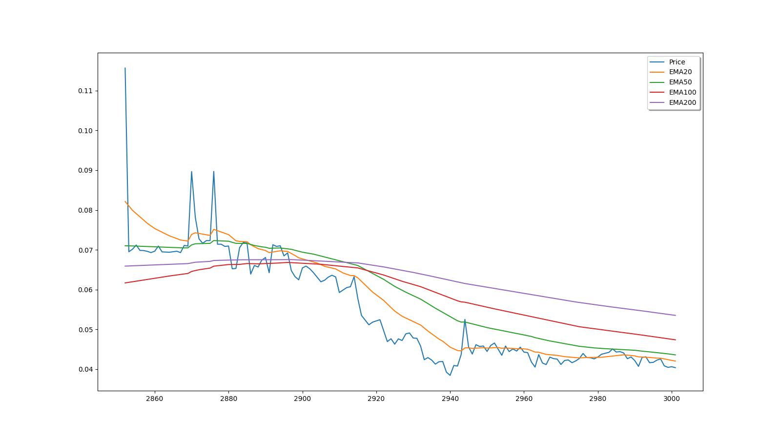 Internxt Exponential Moving Averages