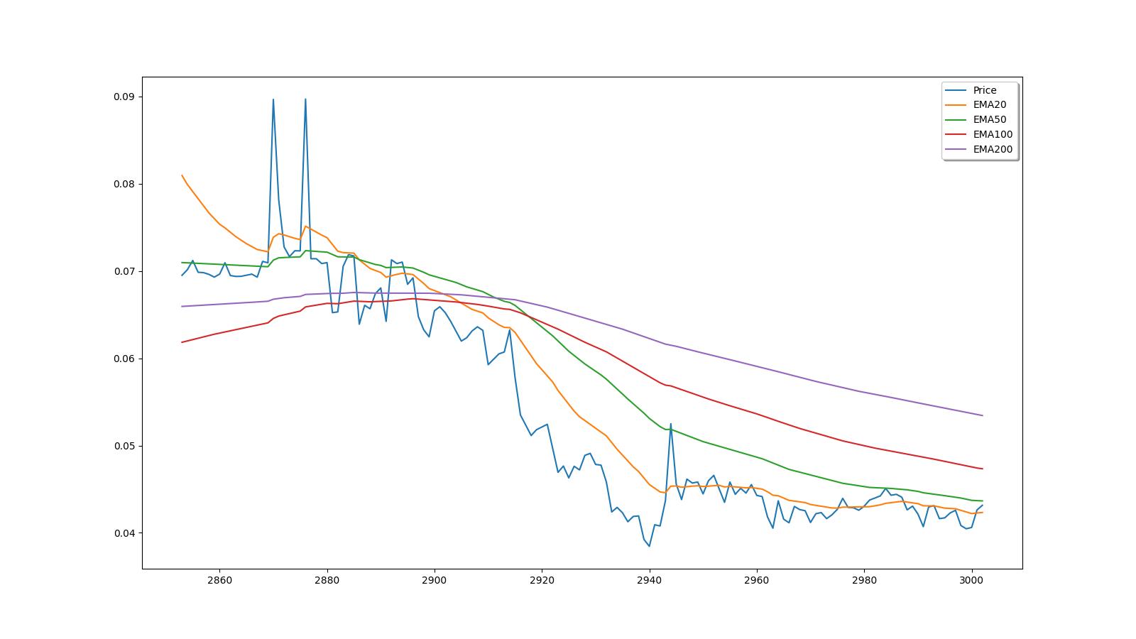 Internxt Exponential Moving Averages