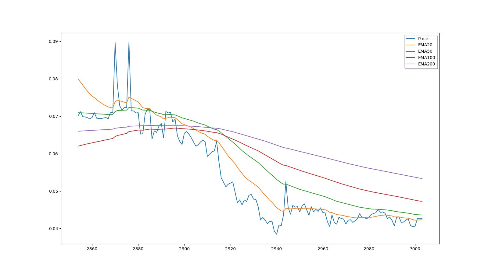 Internxt Exponential Moving Averages
