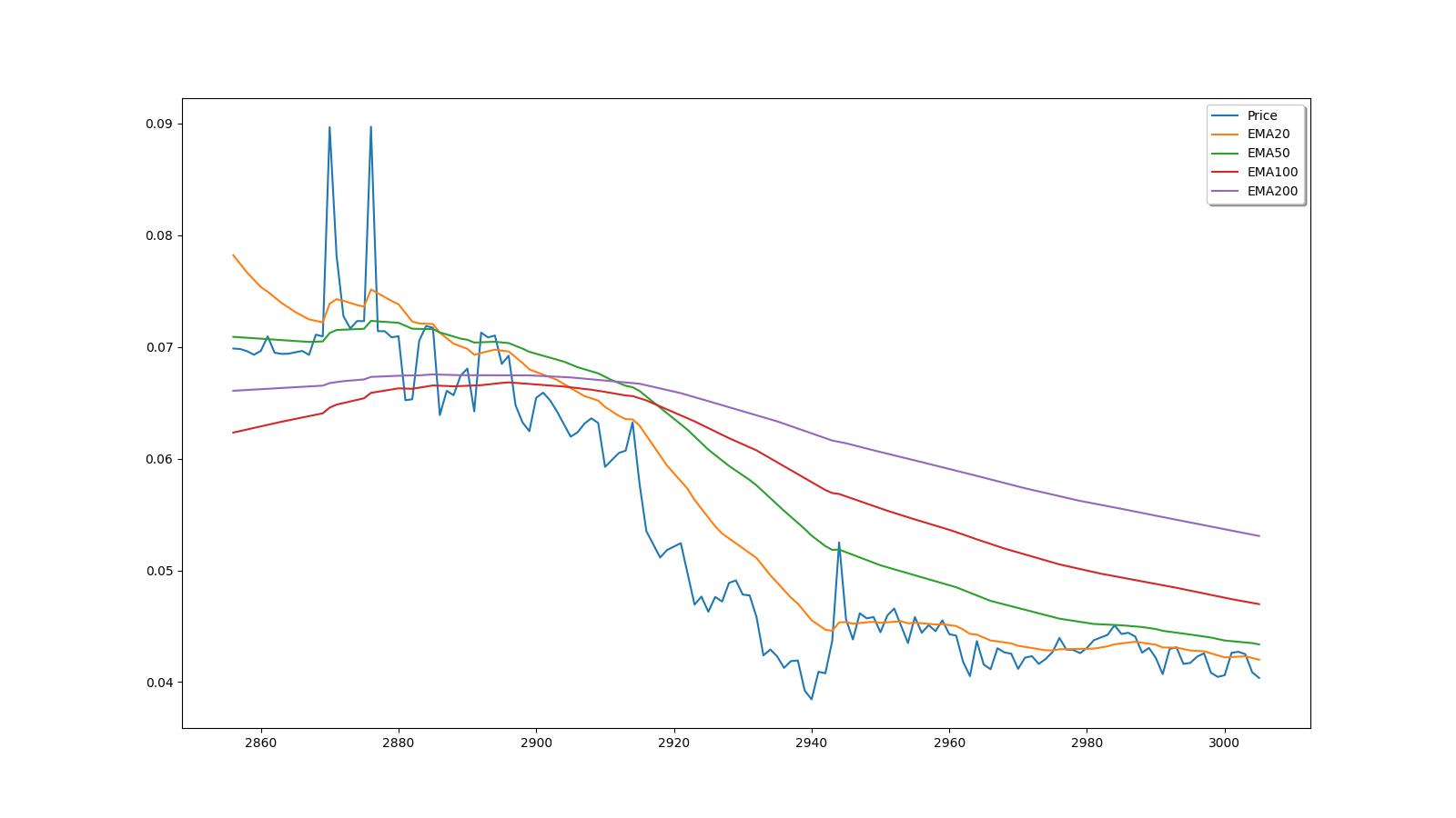 Internxt Exponential Moving Averages