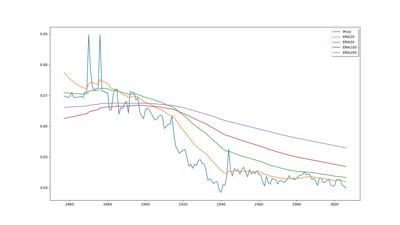 Internxt Exponential Moving Averages