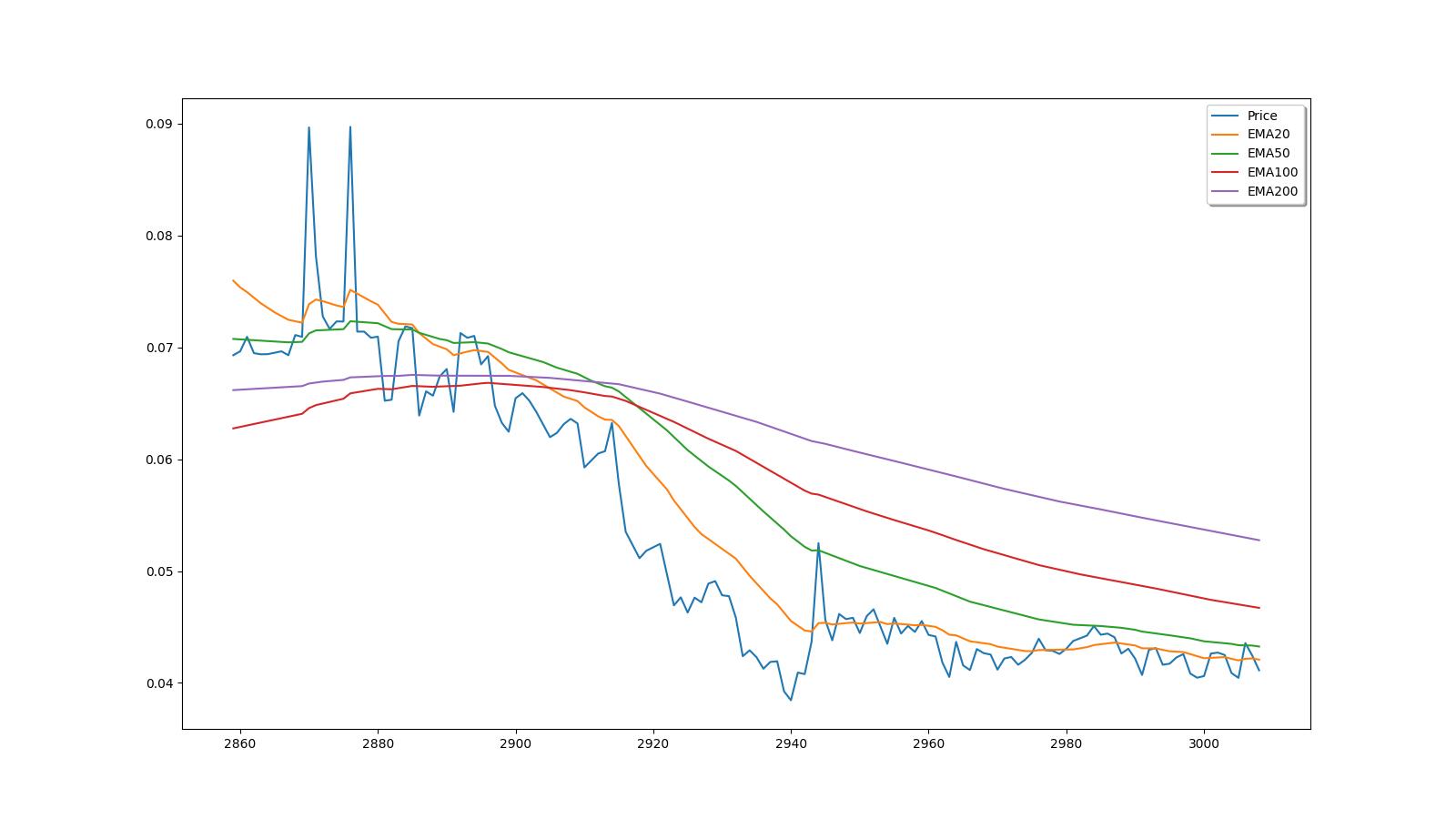 Internxt Exponential Moving Averages