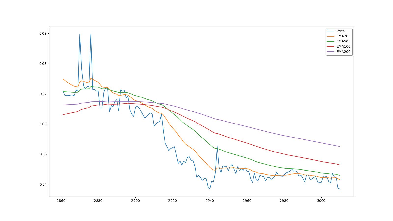 Internxt Exponential Moving Averages