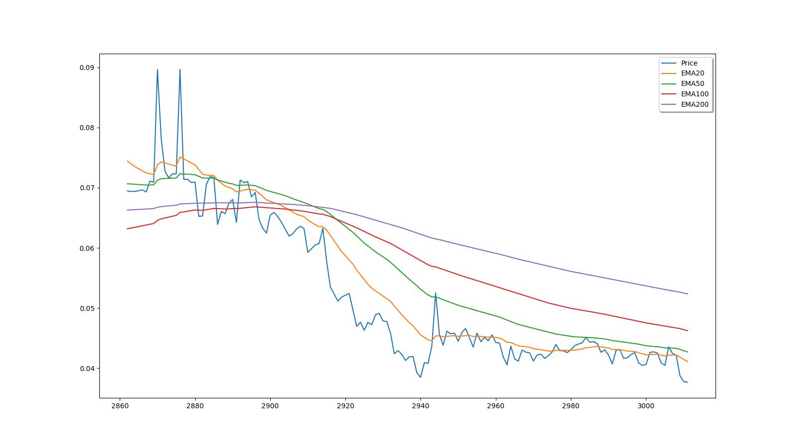Internxt Exponential Moving Averages