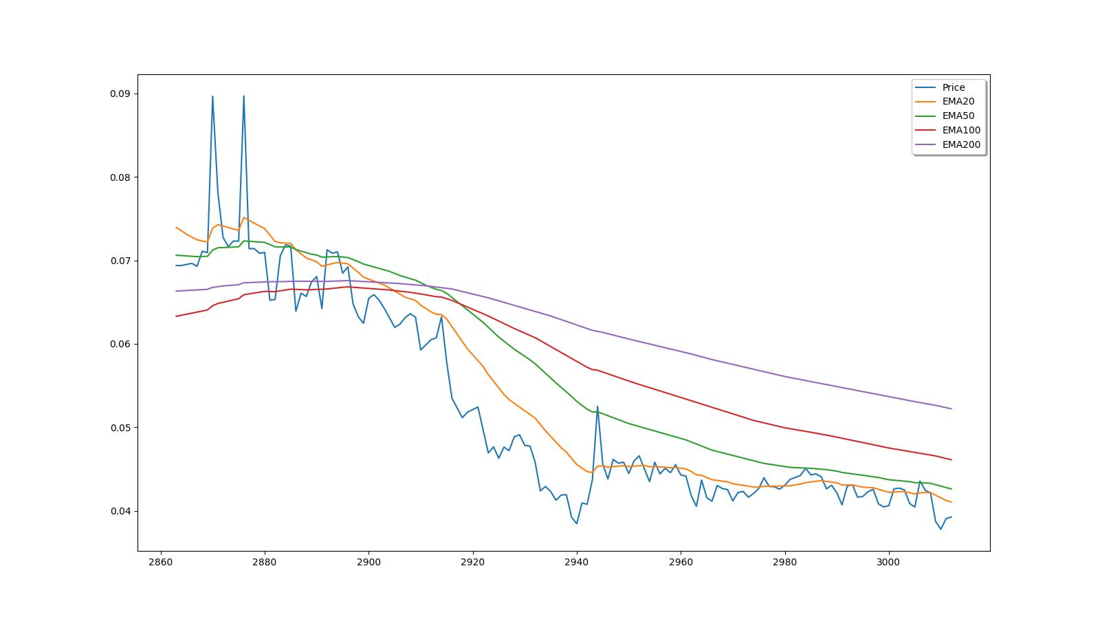 Internxt Exponential Moving Averages