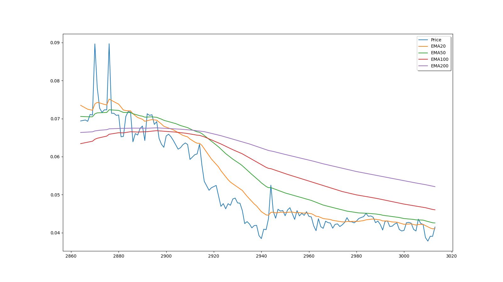 Internxt Exponential Moving Averages