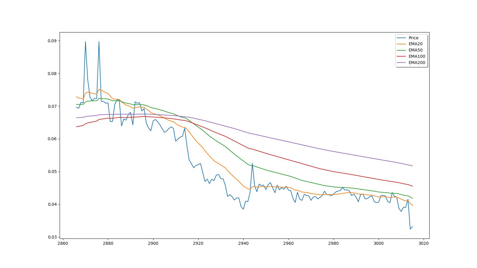 Internxt Exponential Moving Averages