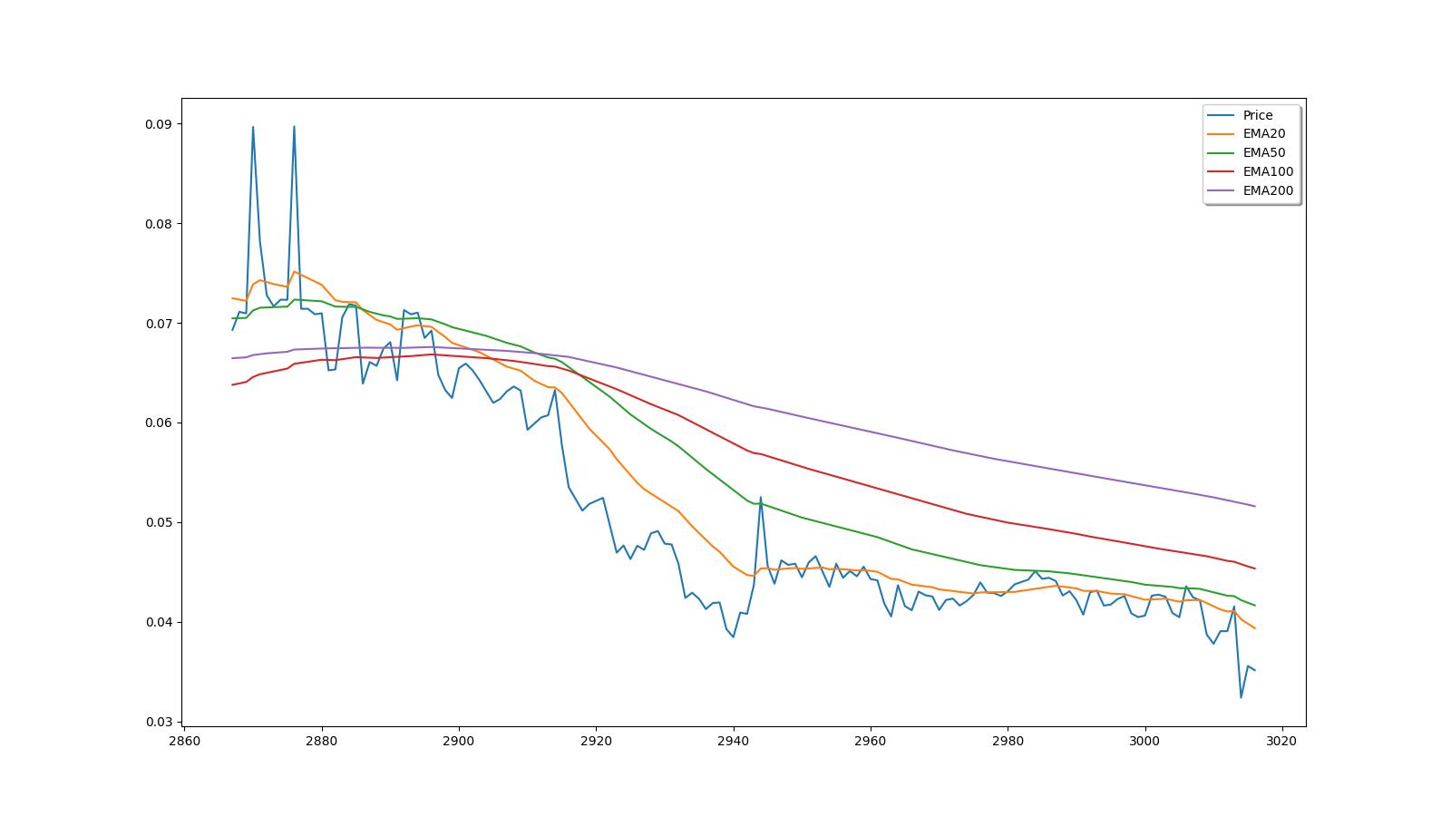 Internxt Exponential Moving Averages