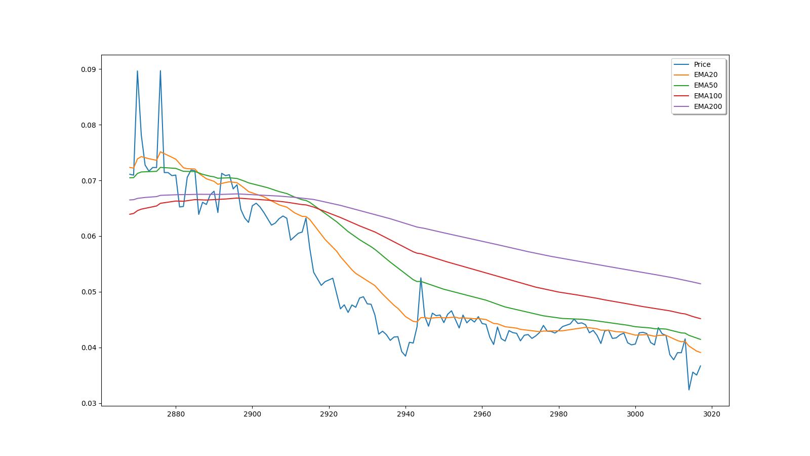 Internxt Exponential Moving Averages