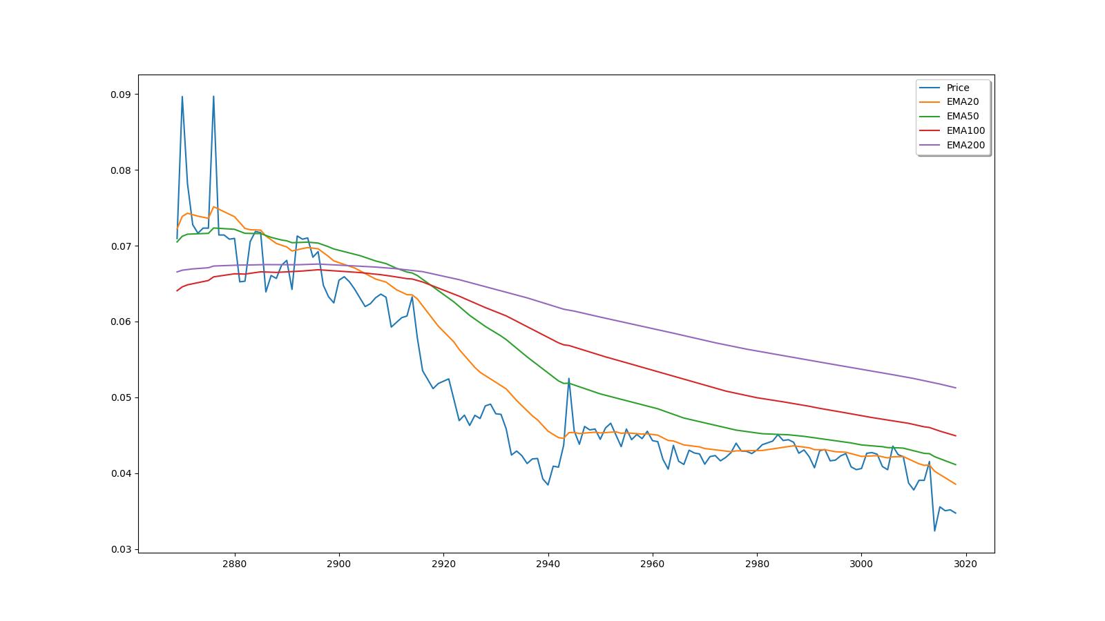 Internxt Exponential Moving Averages