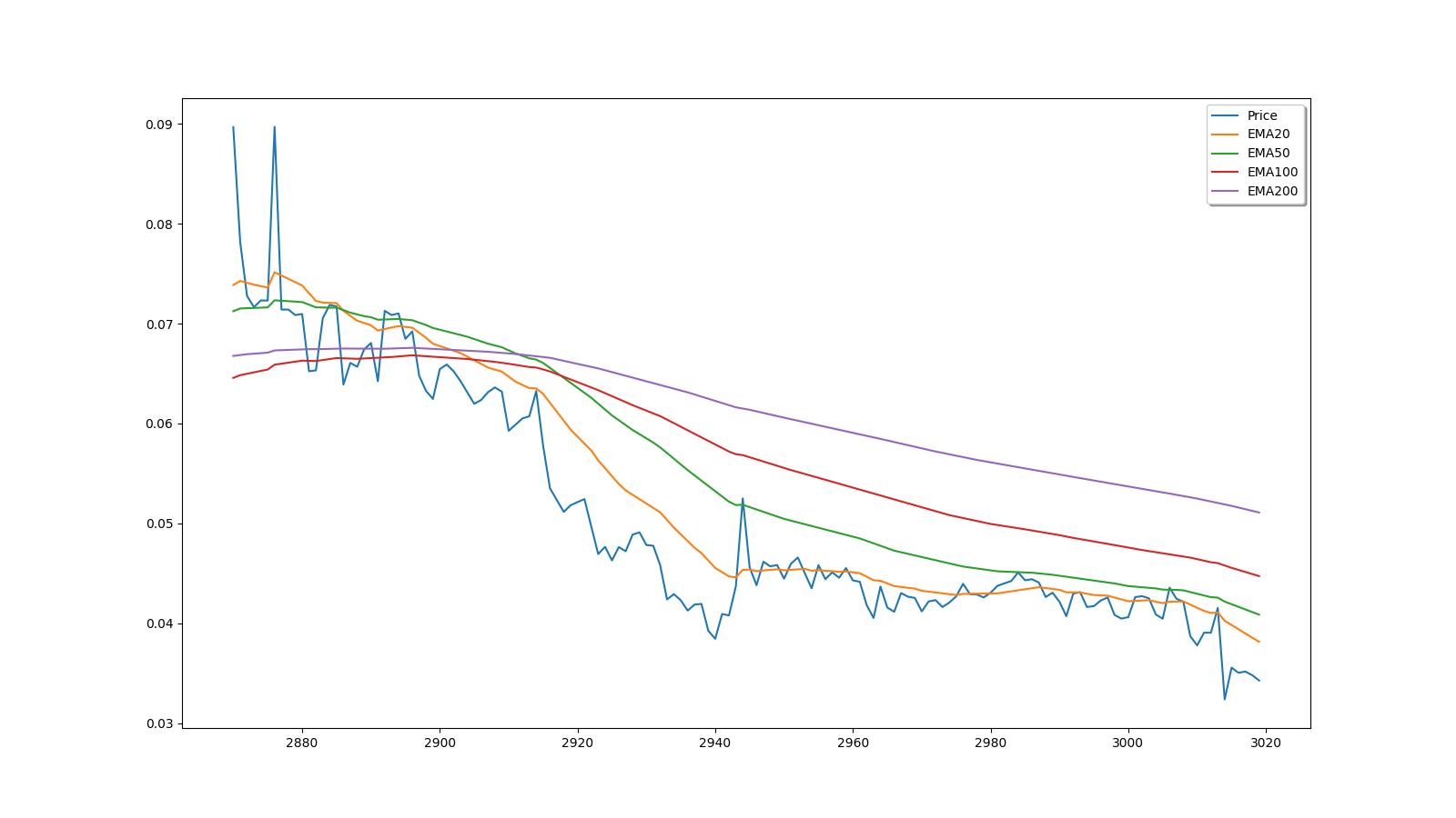 Internxt Exponential Moving Averages