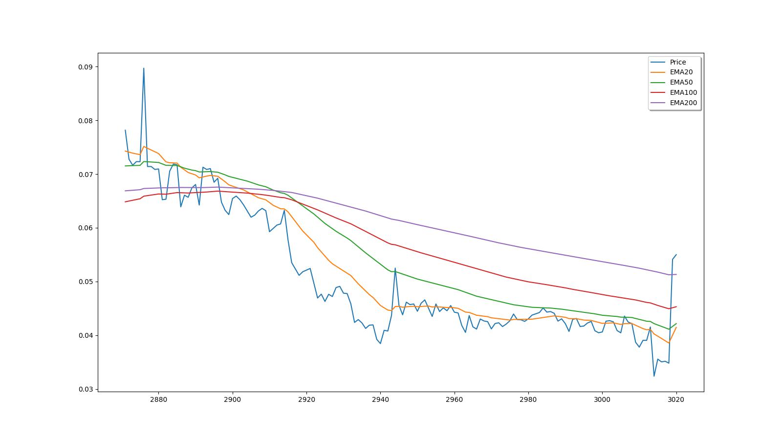 Internxt Exponential Moving Averages