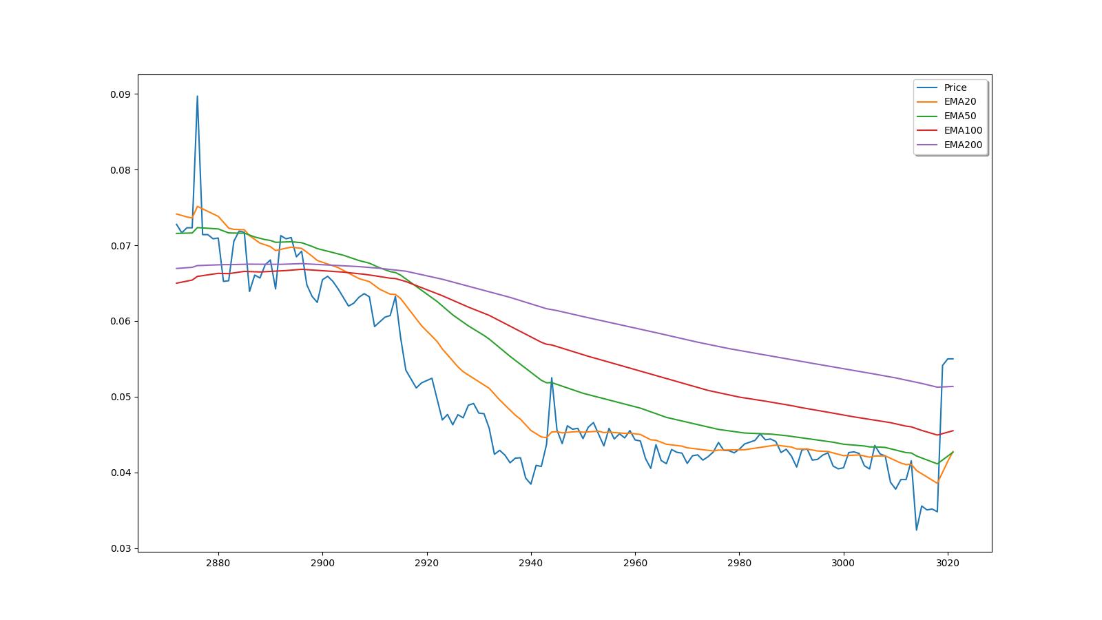 Internxt Exponential Moving Averages
