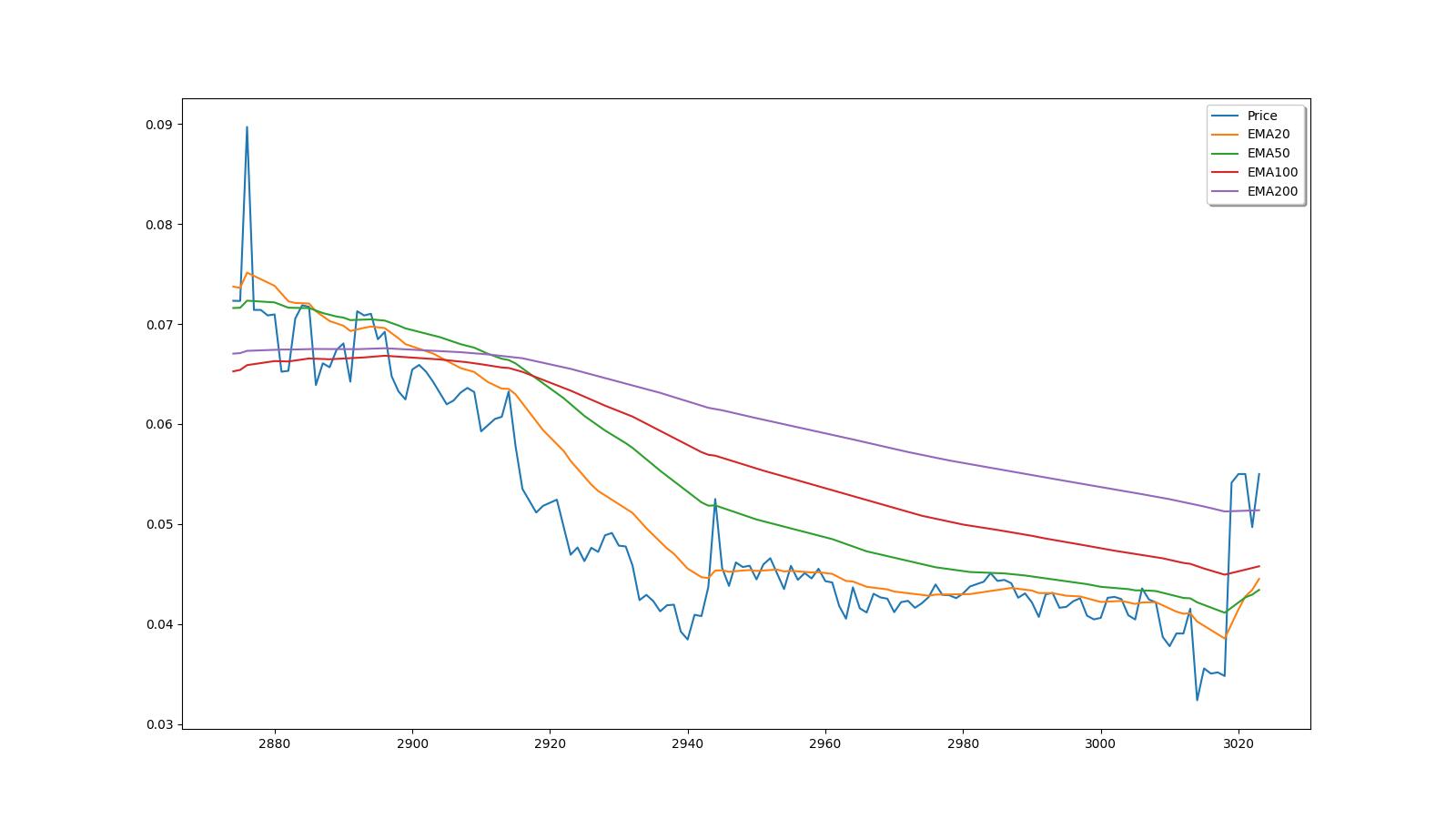 Internxt Exponential Moving Averages