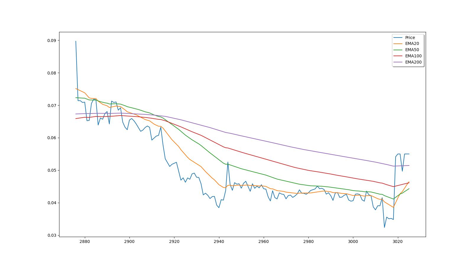 Internxt Exponential Moving Averages