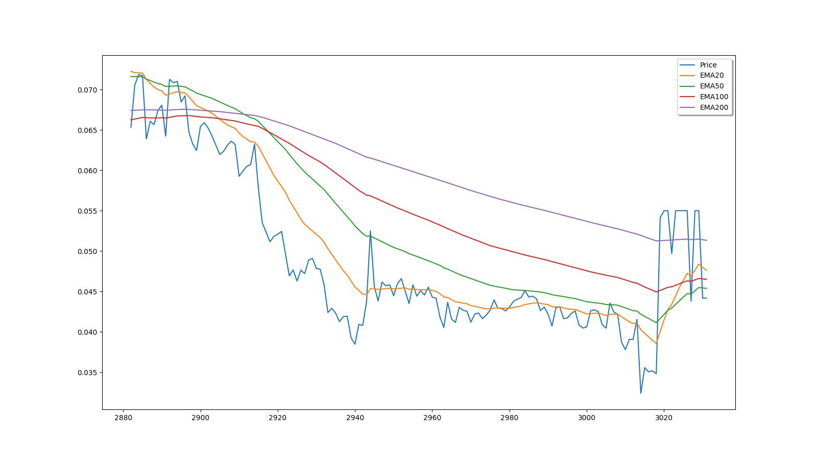 Internxt Exponential Moving Averages