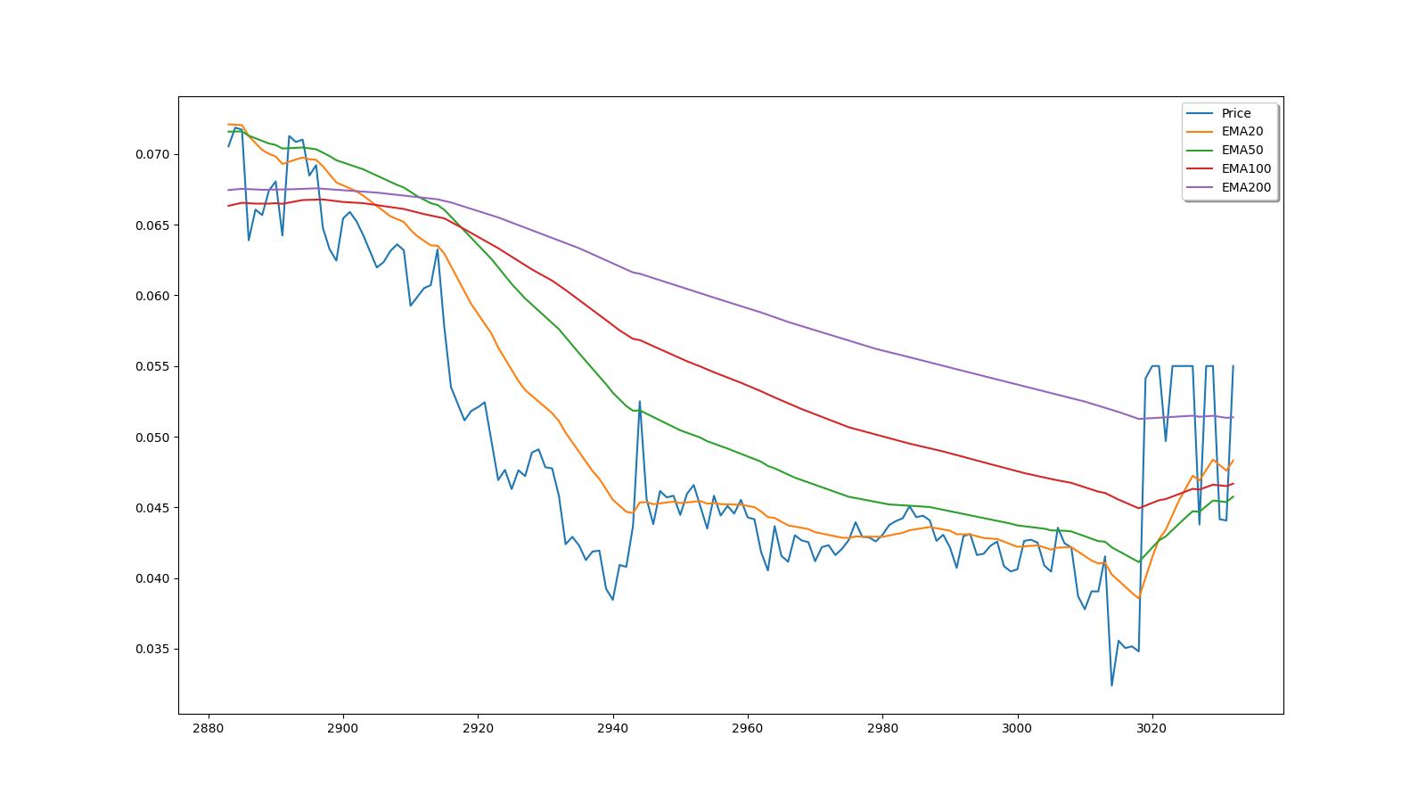 Internxt Exponential Moving Averages
