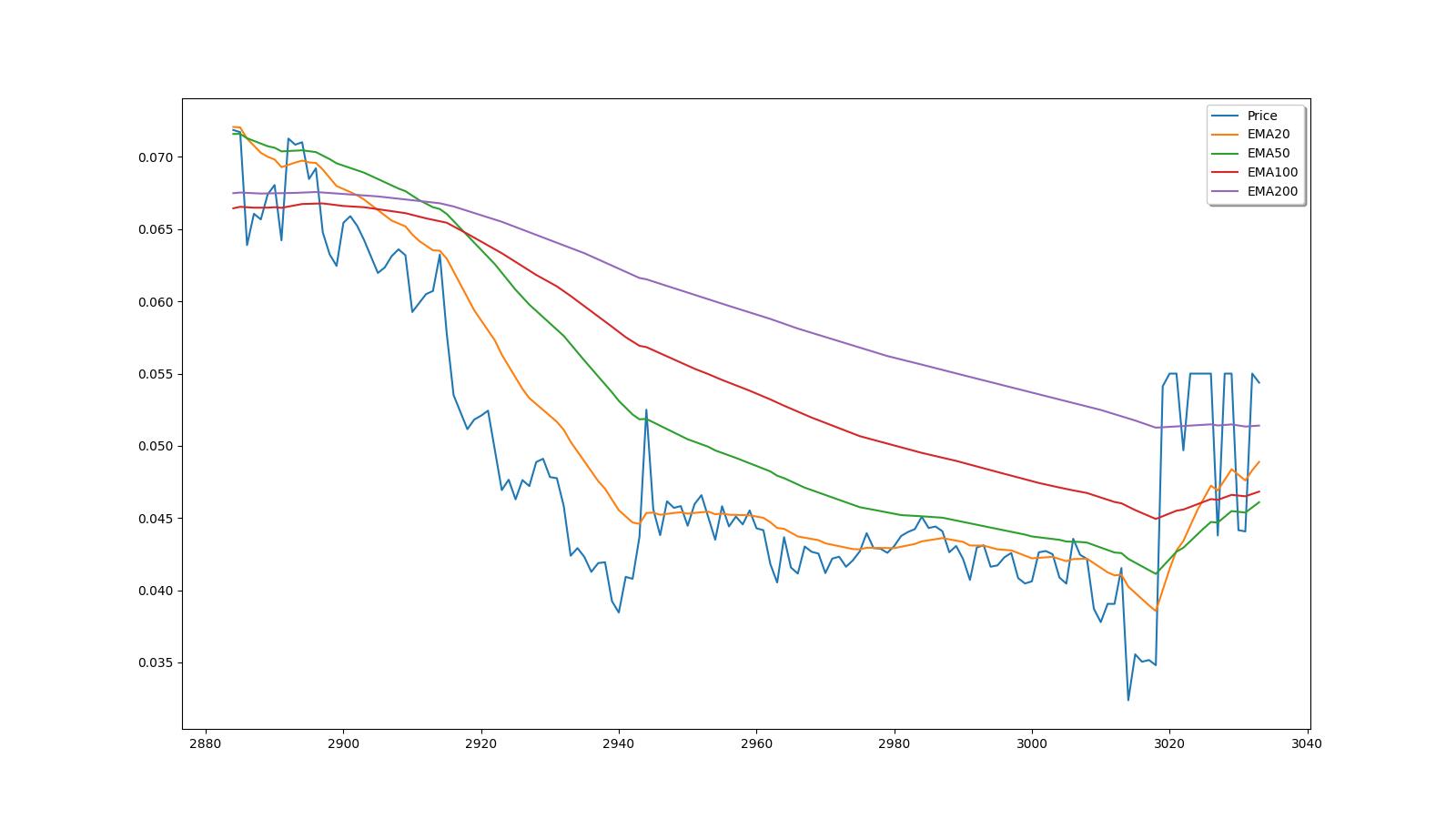 Internxt Exponential Moving Averages