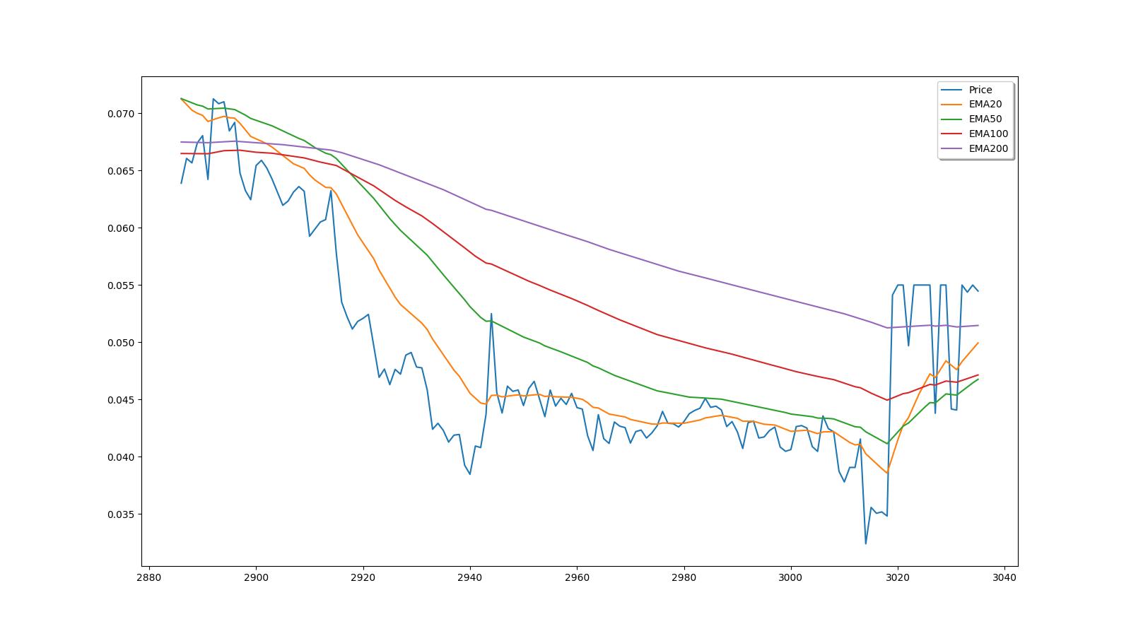 Internxt Exponential Moving Averages