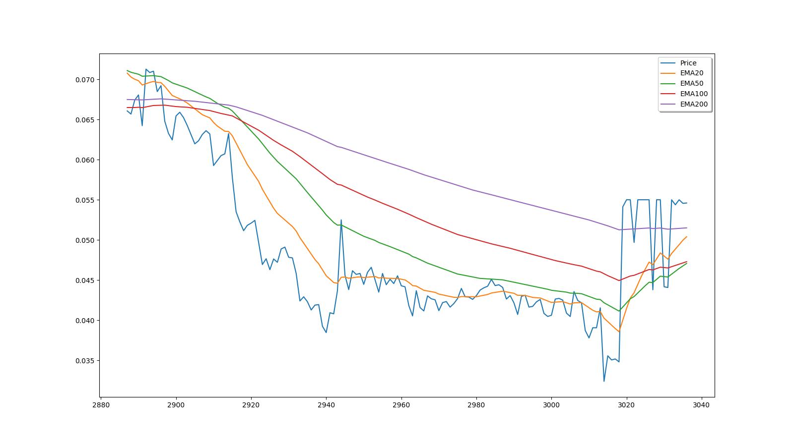 Internxt Exponential Moving Averages