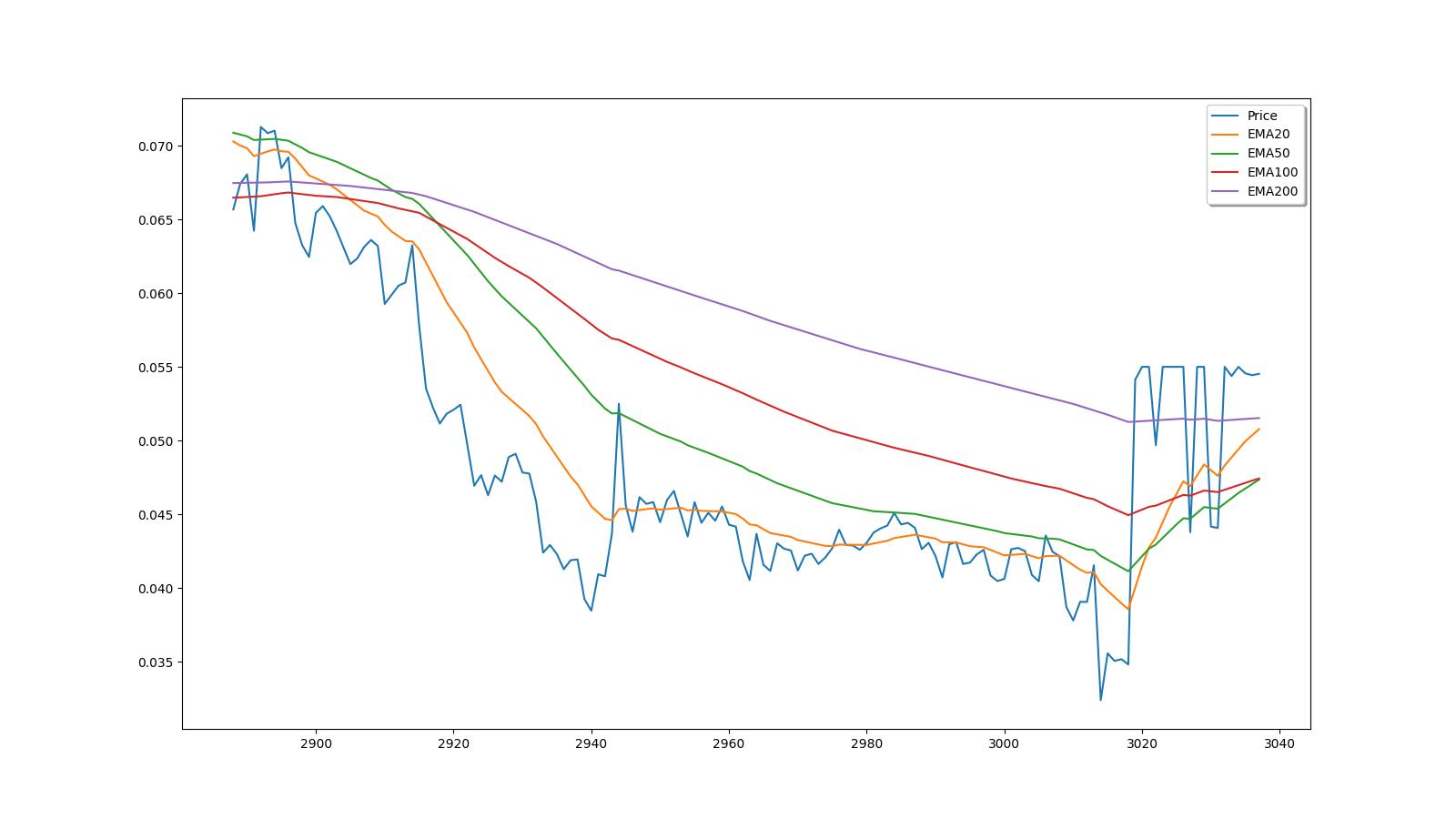 Internxt Exponential Moving Averages