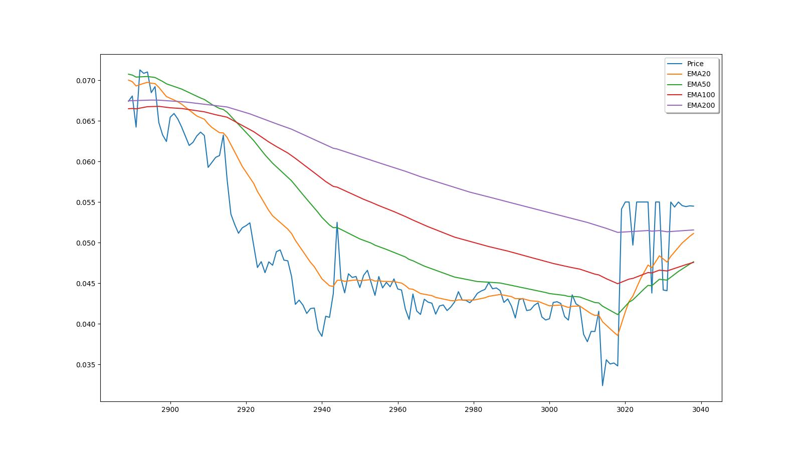 Internxt Exponential Moving Averages