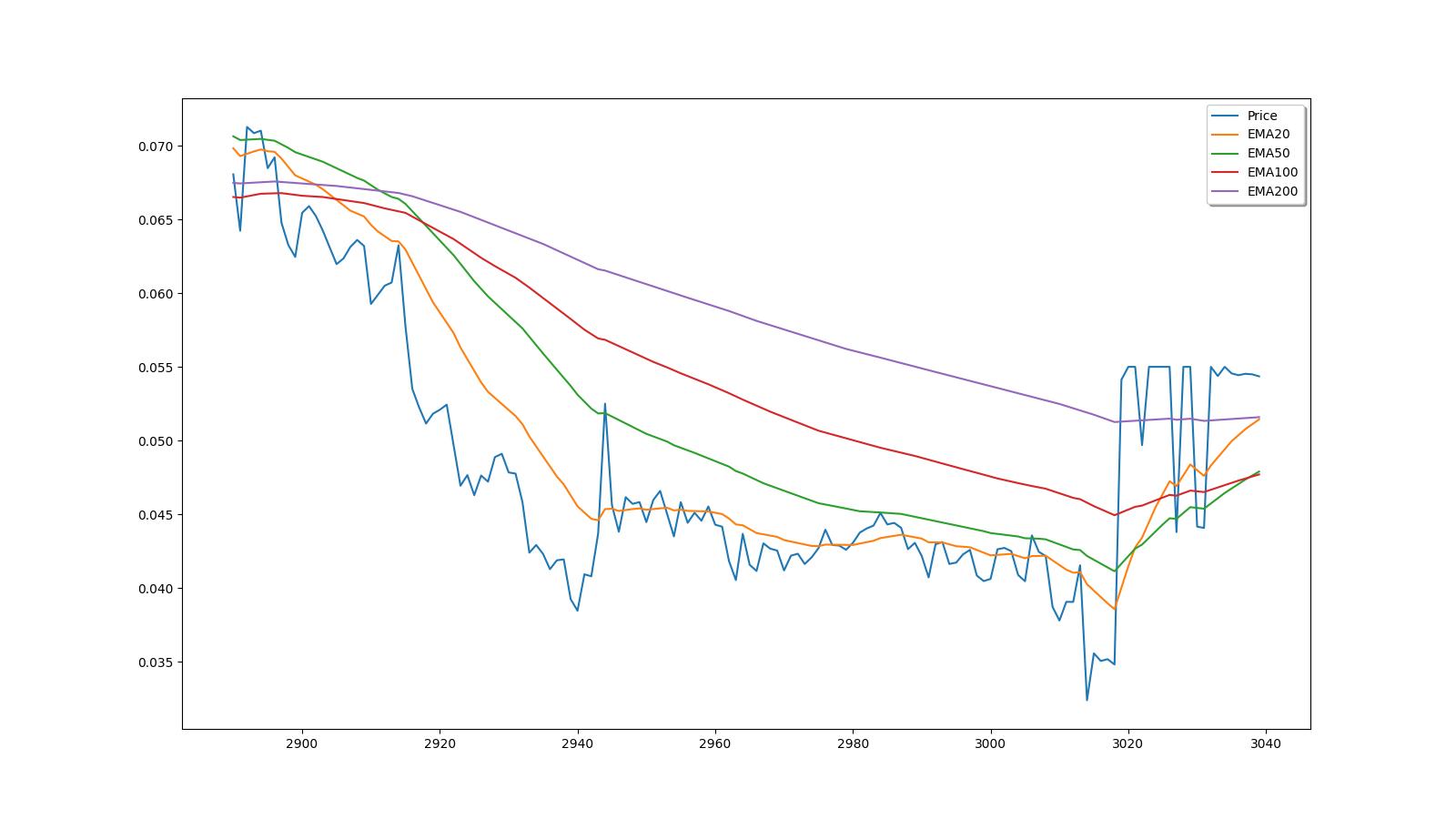 Internxt Exponential Moving Averages