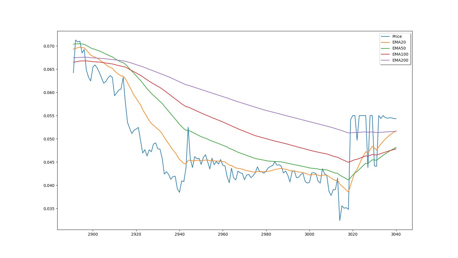Internxt Exponential Moving Averages