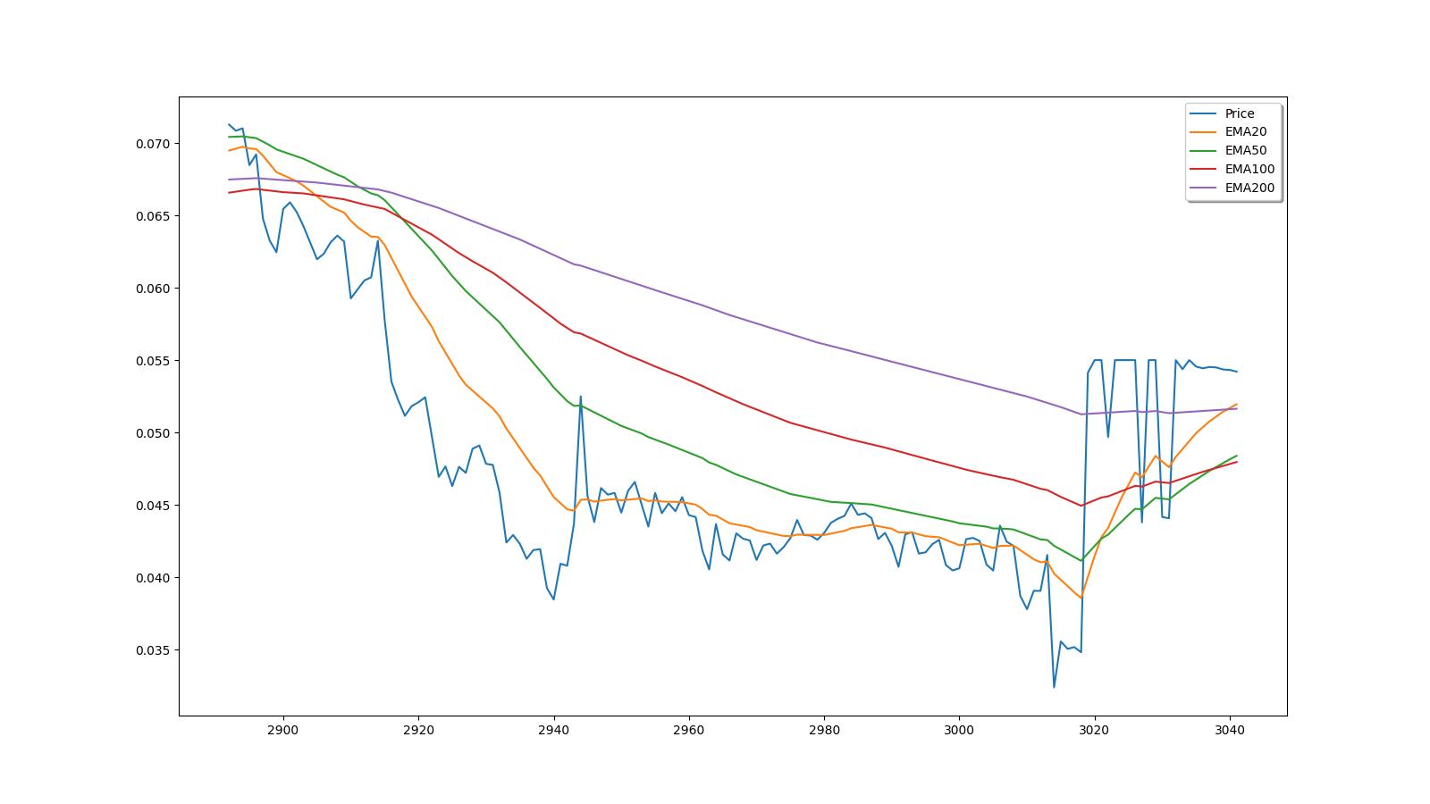 Internxt Exponential Moving Averages