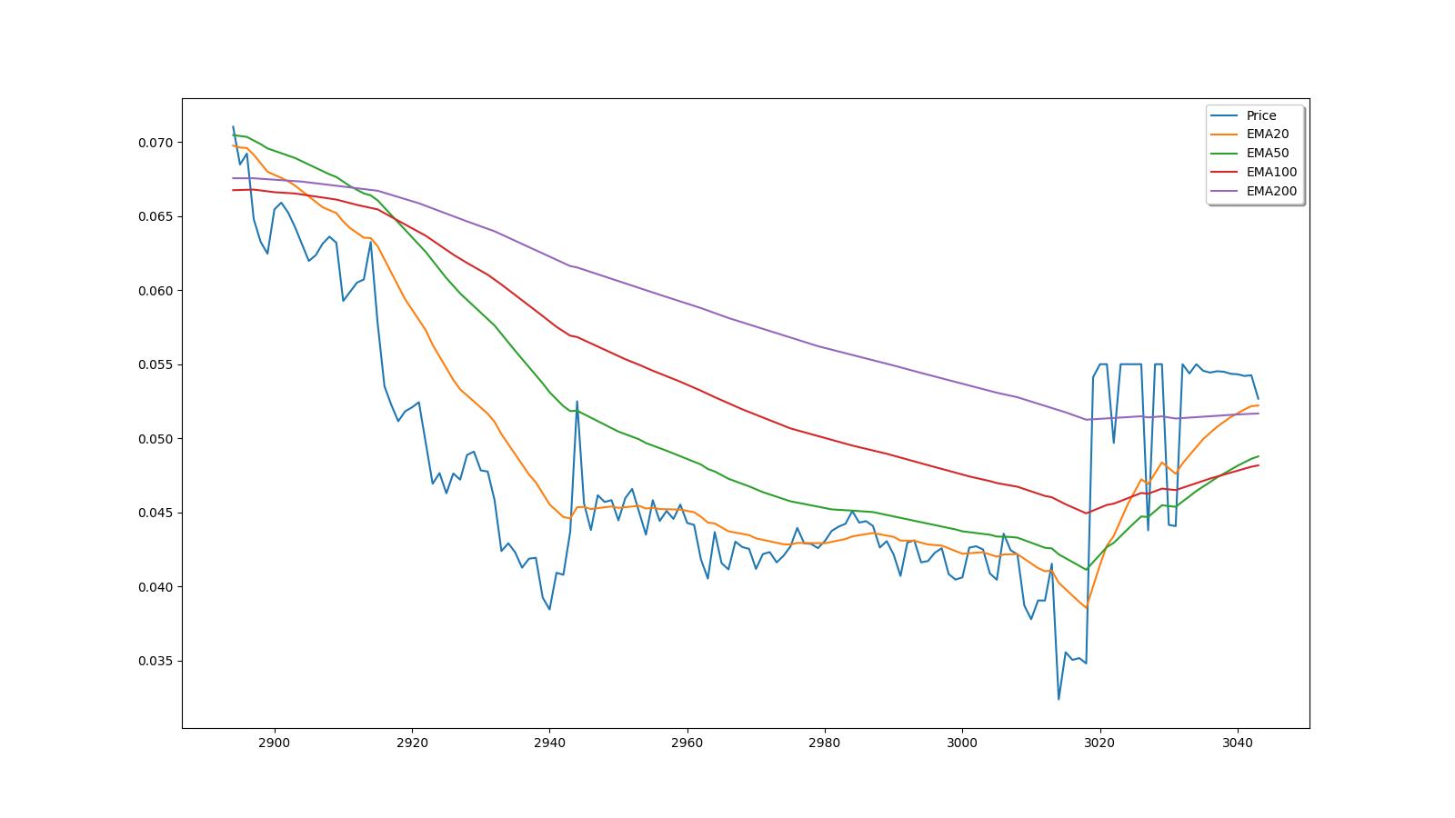 Internxt Exponential Moving Averages