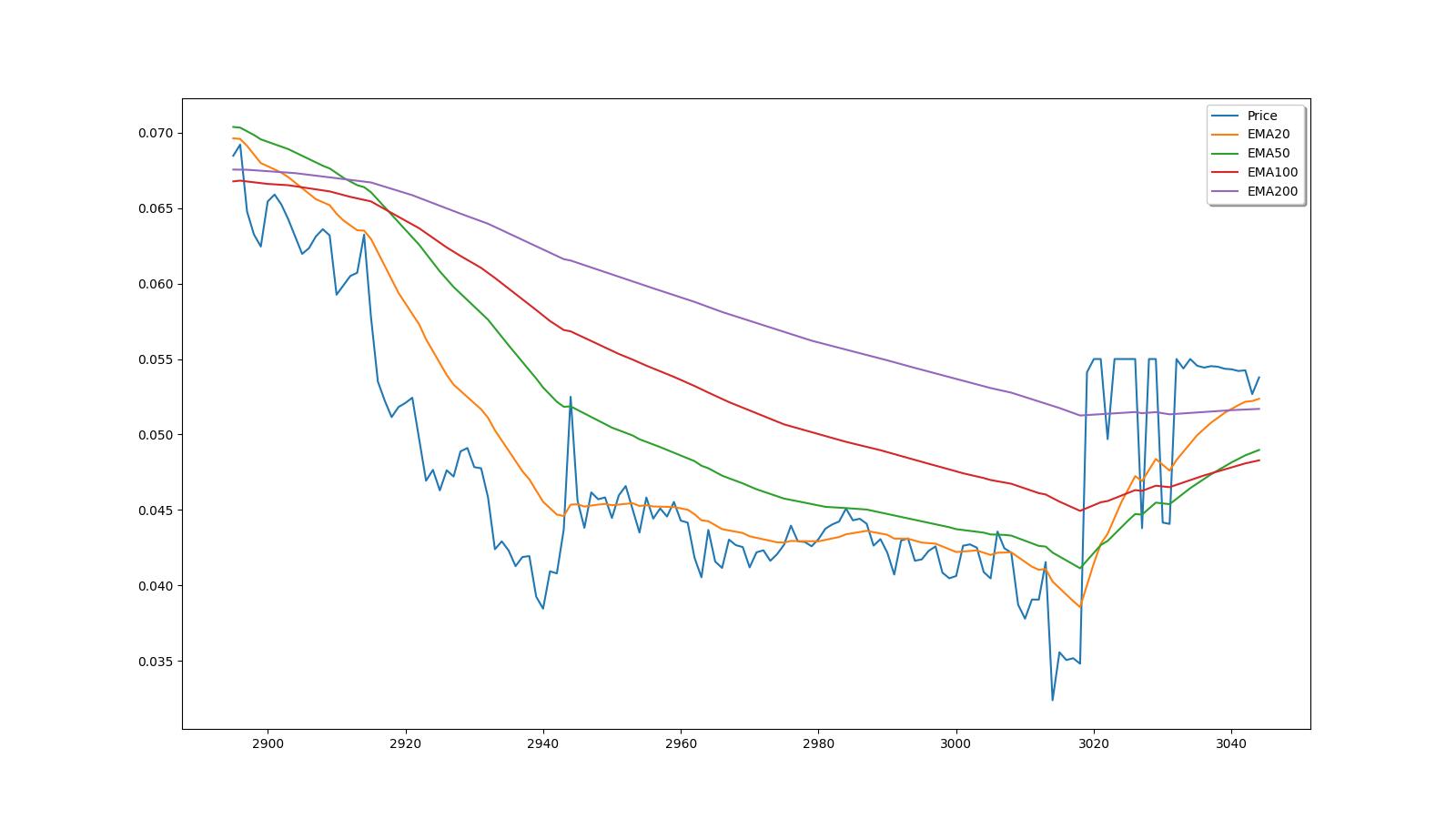 Internxt Exponential Moving Averages