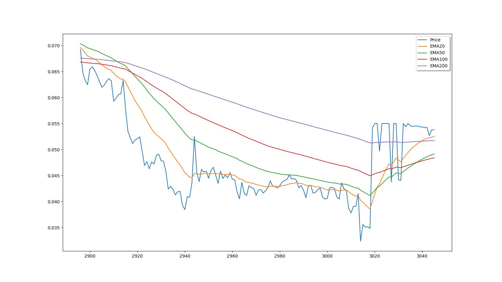 Internxt Exponential Moving Averages