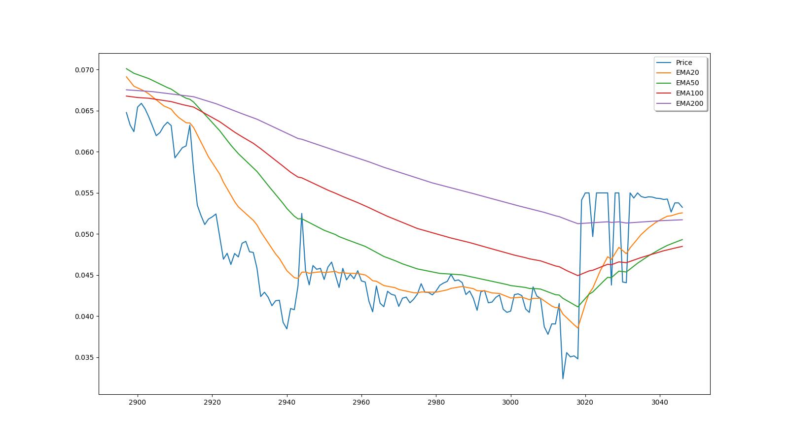 Internxt Exponential Moving Averages