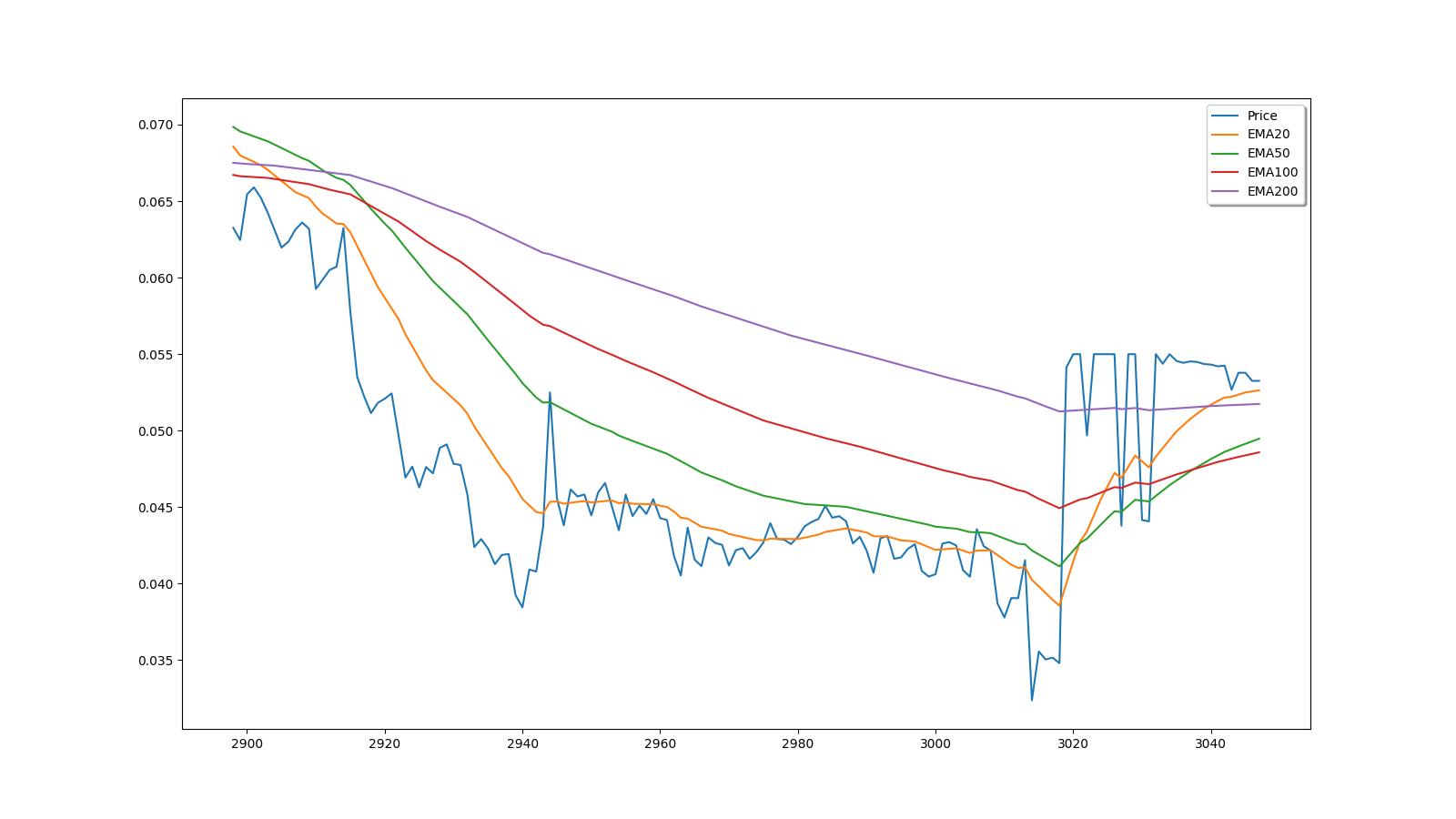 Internxt Exponential Moving Averages