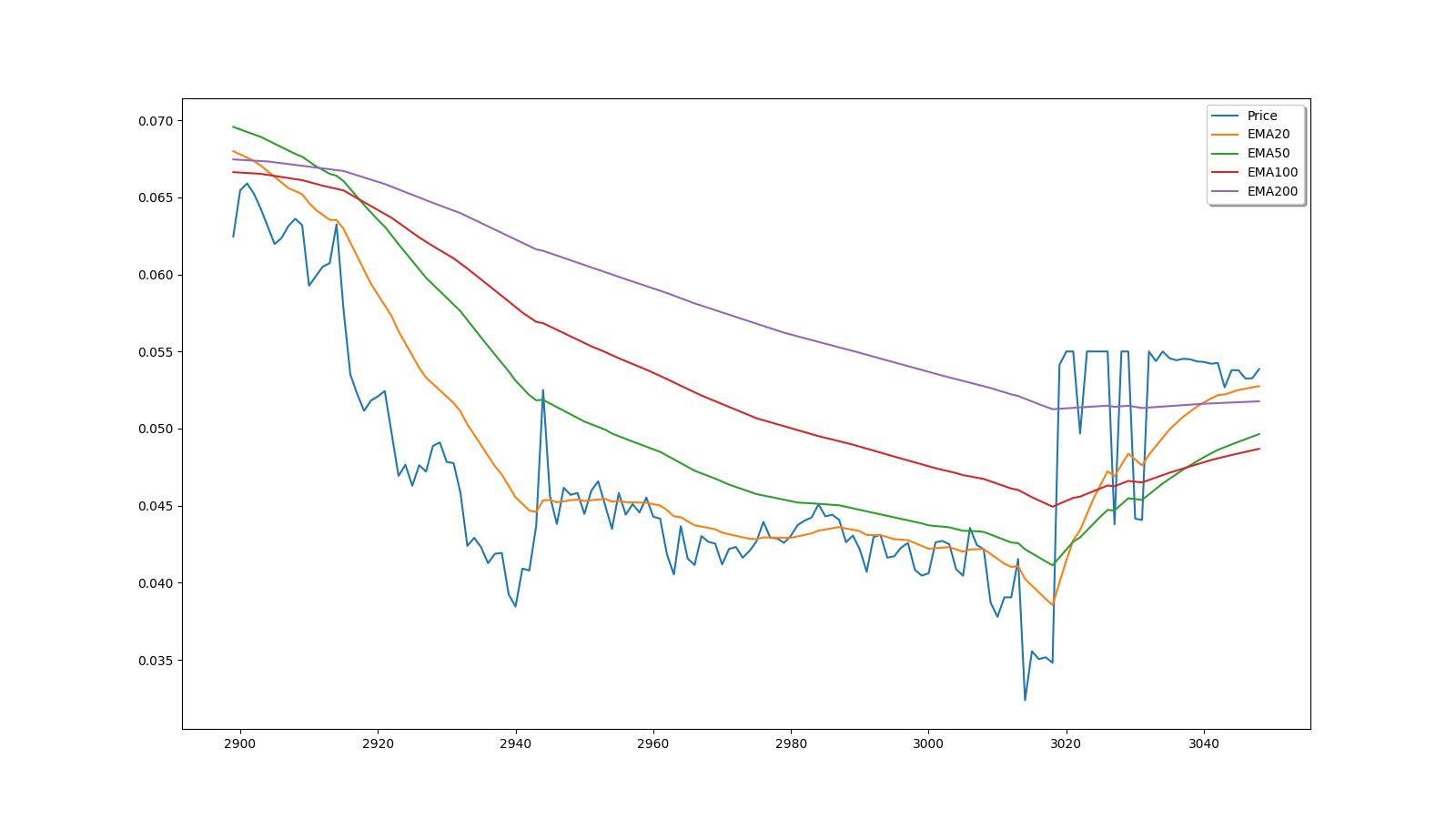Internxt Exponential Moving Averages