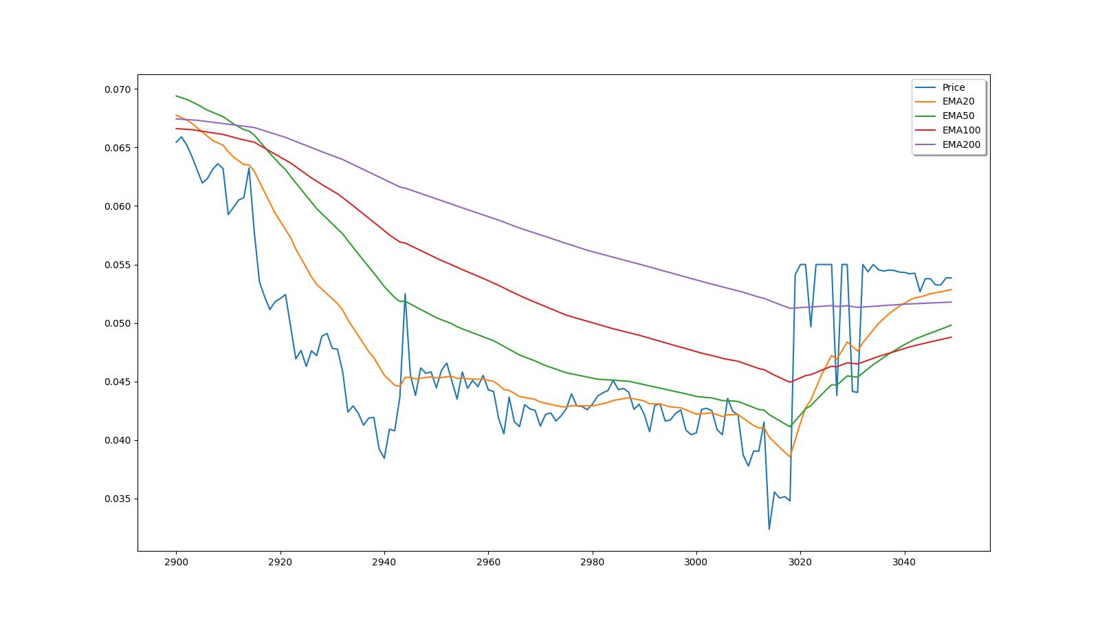 Internxt Exponential Moving Averages