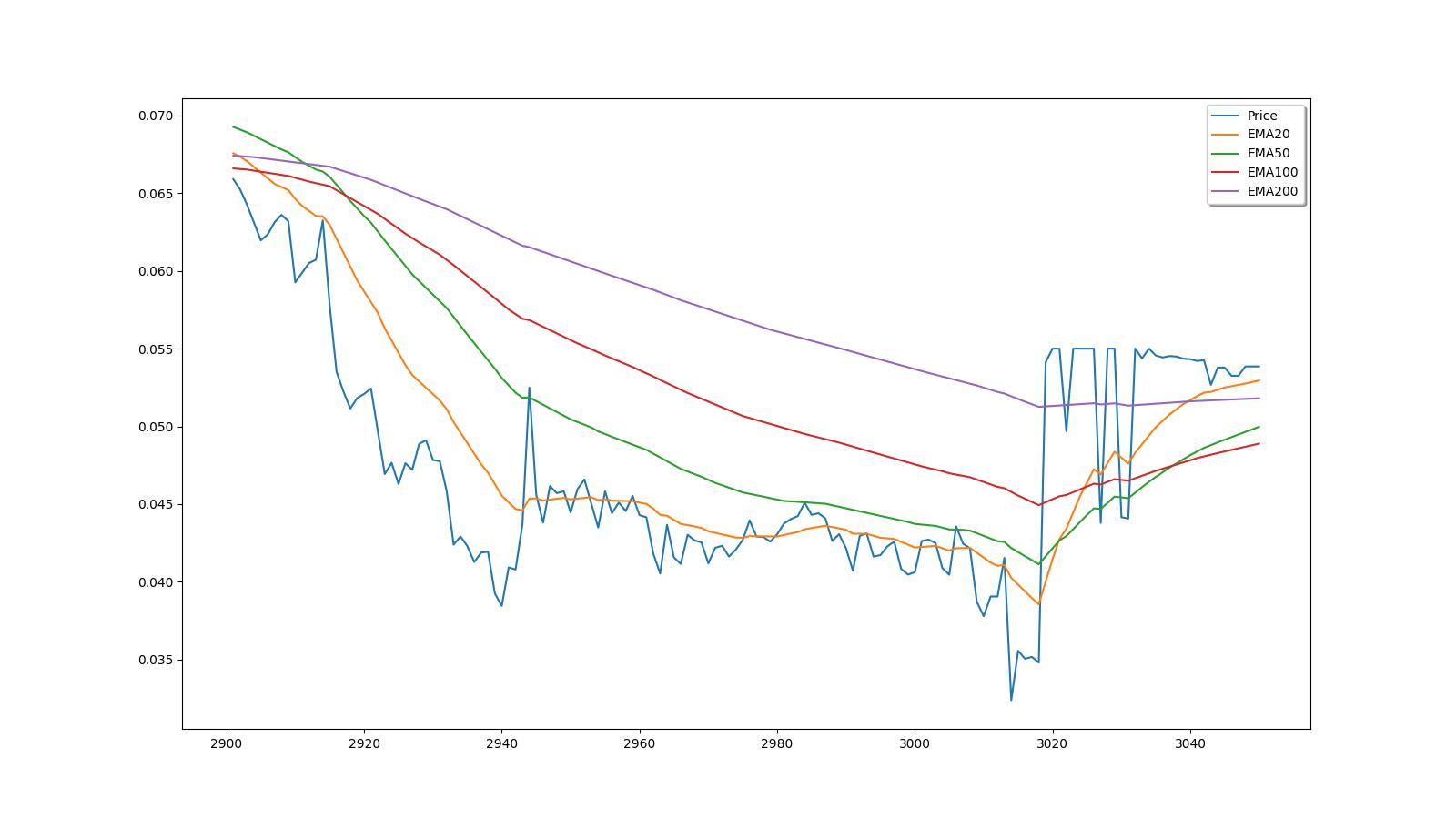 Internxt Exponential Moving Averages