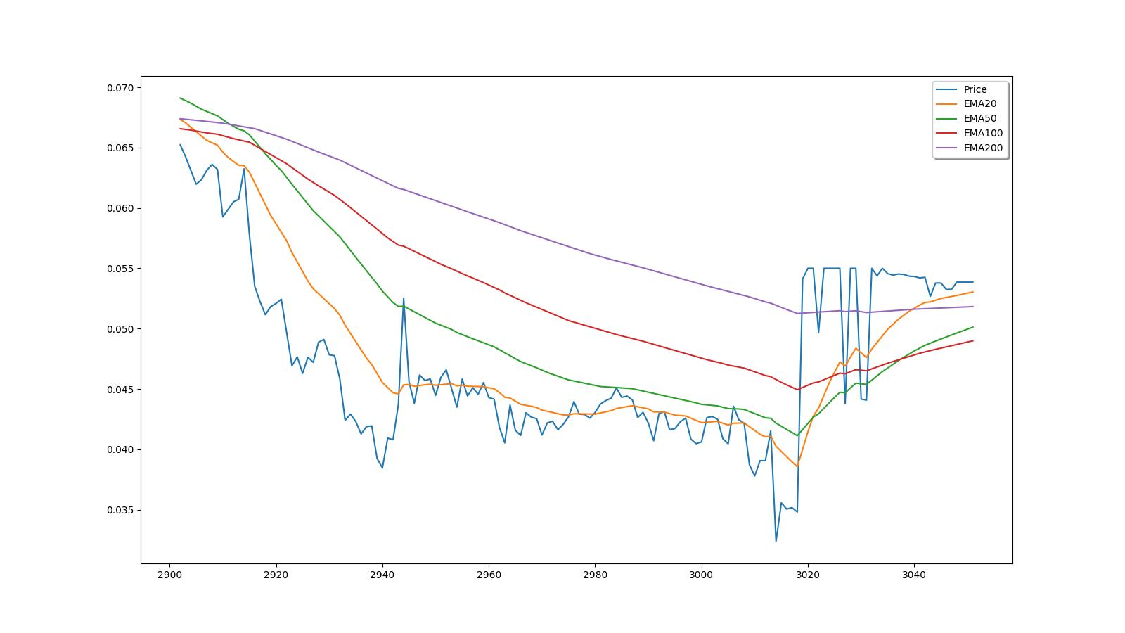 Internxt Exponential Moving Averages